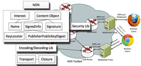 Sliderndnjs Named Data Networking Ndn