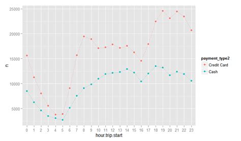 Data Visualization In R Using Ggplot