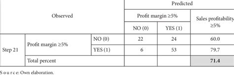 Classification Outcomes For The Final Model Download Table