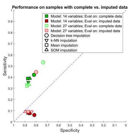 Performance Of 27 Variable Rulesets Compared To 14 Variable Rulesets