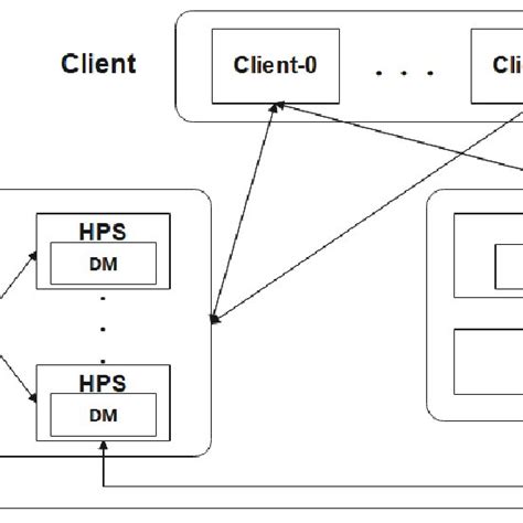 Dhfs Based Hierarchical Hybrid Storage System Architecture Download Scientific Diagram