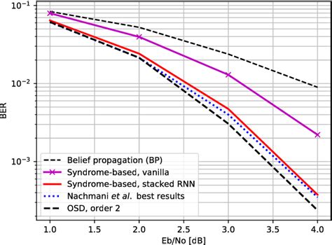 Figure From Deep Learning For Decoding Of Linear Codes A Syndrome Based Approach Semantic