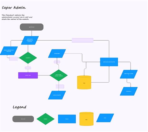SUPER ADMIN FLOWCHART Figma