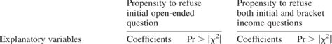 Unstandardized Regression Coefficients Of Logistic Regression Models
