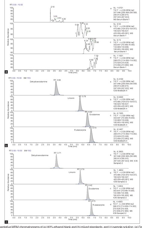 figure 1 from development and validation of an uplc esi ms ms method for determination of