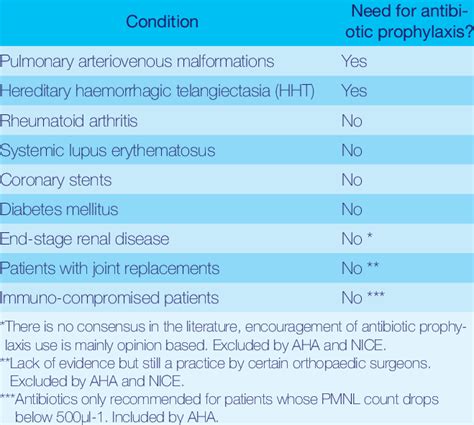 Conditions Other Than Ie For Which Antibiotic Prophylaxis Has
