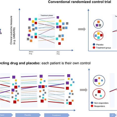 Longitudinal Trial Design May Improve Feasibility And Interpretability
