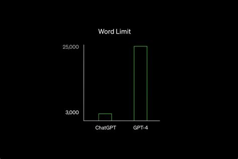 Chat Gpt 4 Vs Chat Gpt 3 Whats New