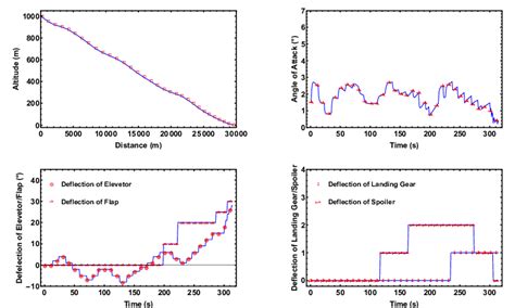 flight data sample from the baseline experiment download scientific