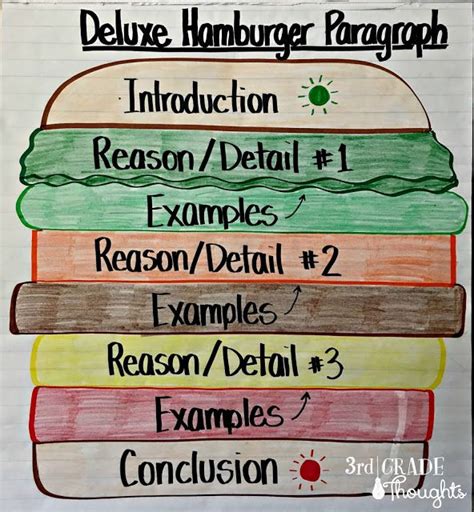 Deluxe Hamburger Paragraph Planning Teaching Third Grade 3rd Grade