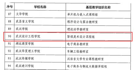 喜报！我校新增获批1个省级优秀基层教学组织 教务处