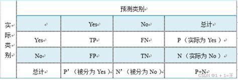 常见的分类算法及分类算法的评估方法分类评估方法 Csdn博客