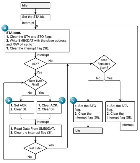 Implementing I2c With An Efm8 Microcontroller Technical Articles