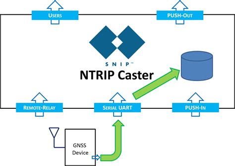Federating Data Streams SNIP Support