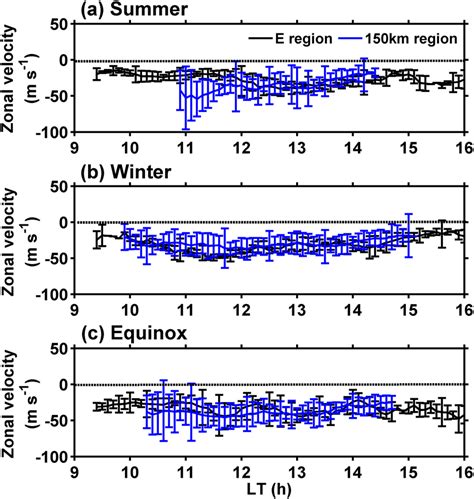 Local Time Variations Of Average Zonal Drift Velocity And Associated Download Scientific