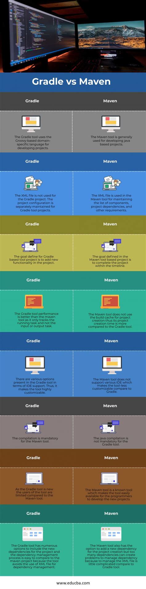 Gradle Vs Maven Top 11 Key Features Of Apache Gradle Vs Maven