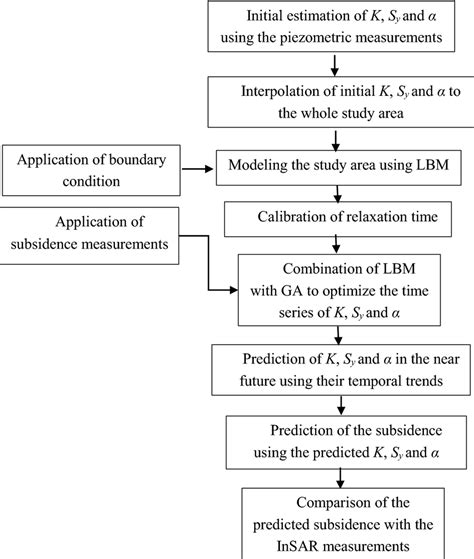Block Diagram Of The Proposed Methodology For Aquifer Parameters Estimation Download