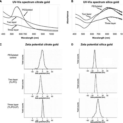 Illustration Of Functionalized Silica Gold Nanoshells And Citrate Gold