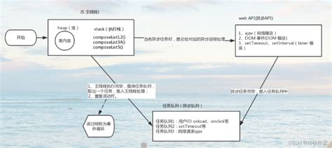 前端面试深度解析：js、vue、git与ajax csdn博客
