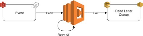 Understand Your Lambda Event Retries