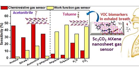 First Principles Density Functional Theory Calculations On The Potential Of Sc2co2 Mxene