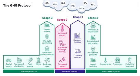 Ghg Protocol Là Gì Sơ Lược Về Nghị định Thư Ghg