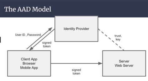 Describe Azure Identity Access And Security Flashcards Quizlet