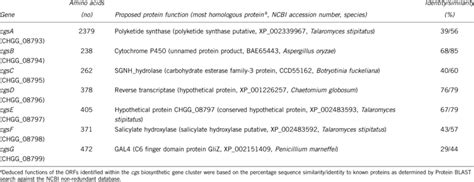 Deduced Functions Of The Open Reading Frames Orfs In The Cgs