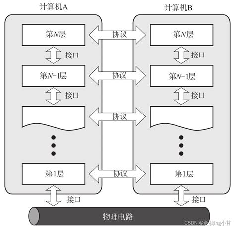 协议分层与OSI参考模型图解TCP IP笔记三 阿里云开发者社区