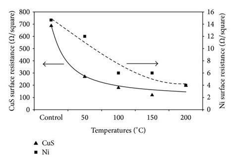 Effect Of Heat Treatment Temperatures On The Relative Surface Download Scientific Diagram
