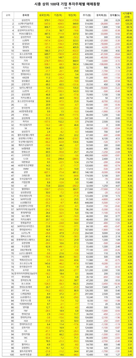 7일 투자주체 동향 외국인 삼성전자·sk하이닉스 집중매수에 주가도 상승