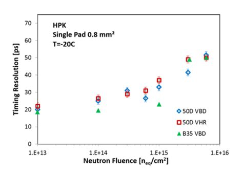 Precise Timing Detectors For The Lhc Experiments Ep News