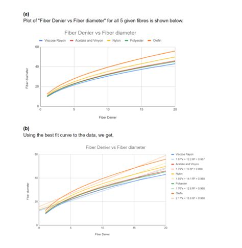 A Using Microsoft Excel Plot Fiber Denier Vs