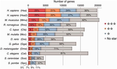 Number Of Genes For Each Reliability Level Reliability Levels Are
