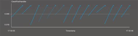 Memory Graph Displaying Sawtooth Shape W Custom Memory Category