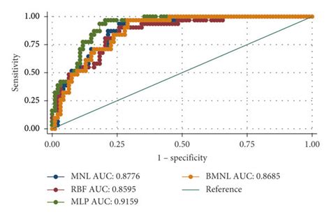 Roc Curves For Undersampled Balanced Data Predictive Set A Airplane