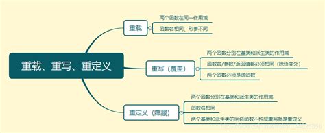 重载、重写、重定义——三种同名函数的不同处理方式 腾讯云开发者社区 腾讯云