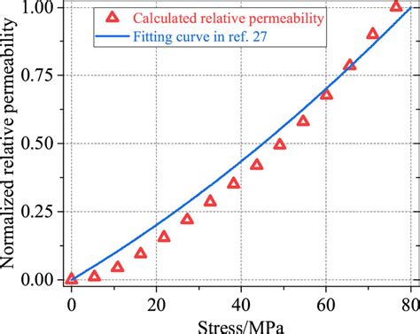normalized relative permeability with stress b x 50 μt