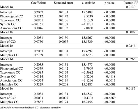 Figure 1 From The Multiplex Structure Of The Mental Lexicon Influences