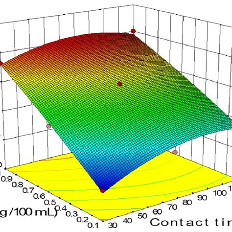 D Contour Plot Of Dosage Againt Contact Time Figure 3 Reveals The 3 D Download Scientific