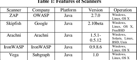 Table 1 From Performance Evaluation Of Open Source Web Application