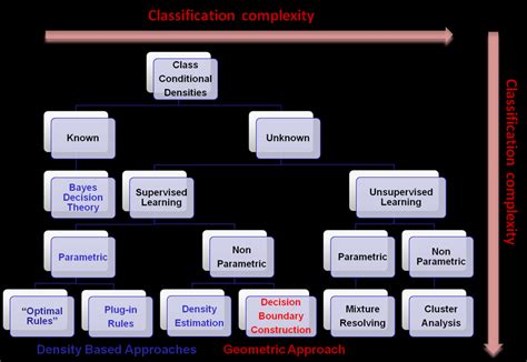 Possible Approaches In Statistical Pattern Recognition Adapted From Download Scientific