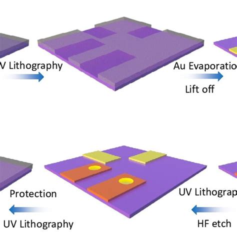 Fig S1 Flow Chart Of Micro Well Device Fabrication Download