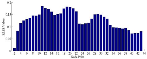 Level Of RMS Value At The Different Download Scientific Diagram