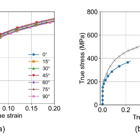 Anisotropic Yield Surface For The Hill48 Yield Model As Identified By Download Scientific