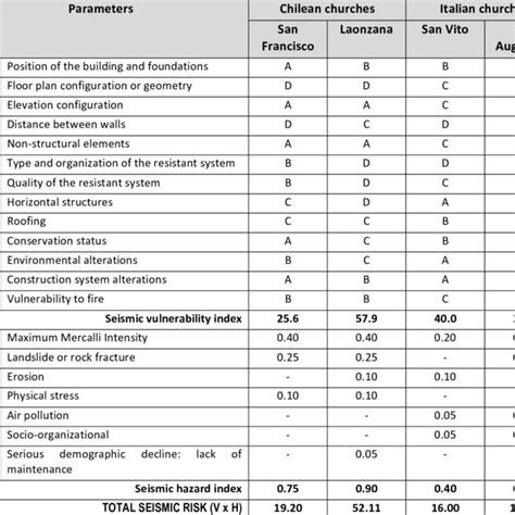 Rating And Weight Of Parameters To Define Seismic Risk Authors Download Table