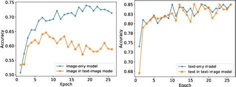 Figure 2 From Graph Interactive Network With Adaptive Gradient For Multi Modal Rumor Detection