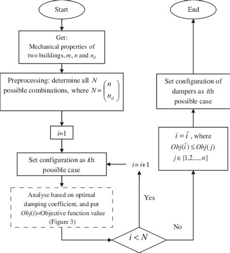 Flowchart For Exhaustive Search Optimization Approach Download Scientific Diagram