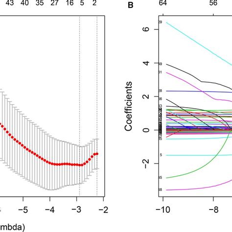 Feature Selection Using Least Absolute Shrinkage And Selection Operator Download Scientific