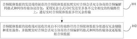 Multipath Redundant Transmission Method For Network Real Time Audio Conversation Media Data